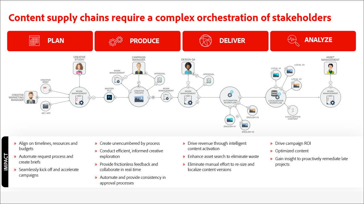 Content Supply Chain Optimization